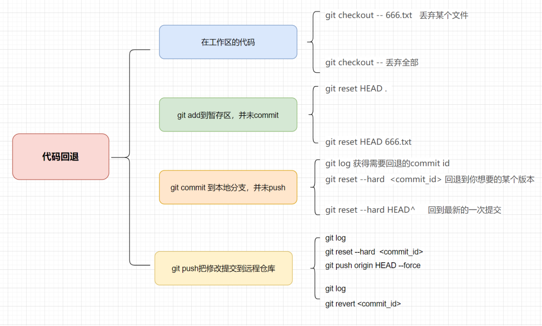 详说Git_git commit --amend-CSDN博客