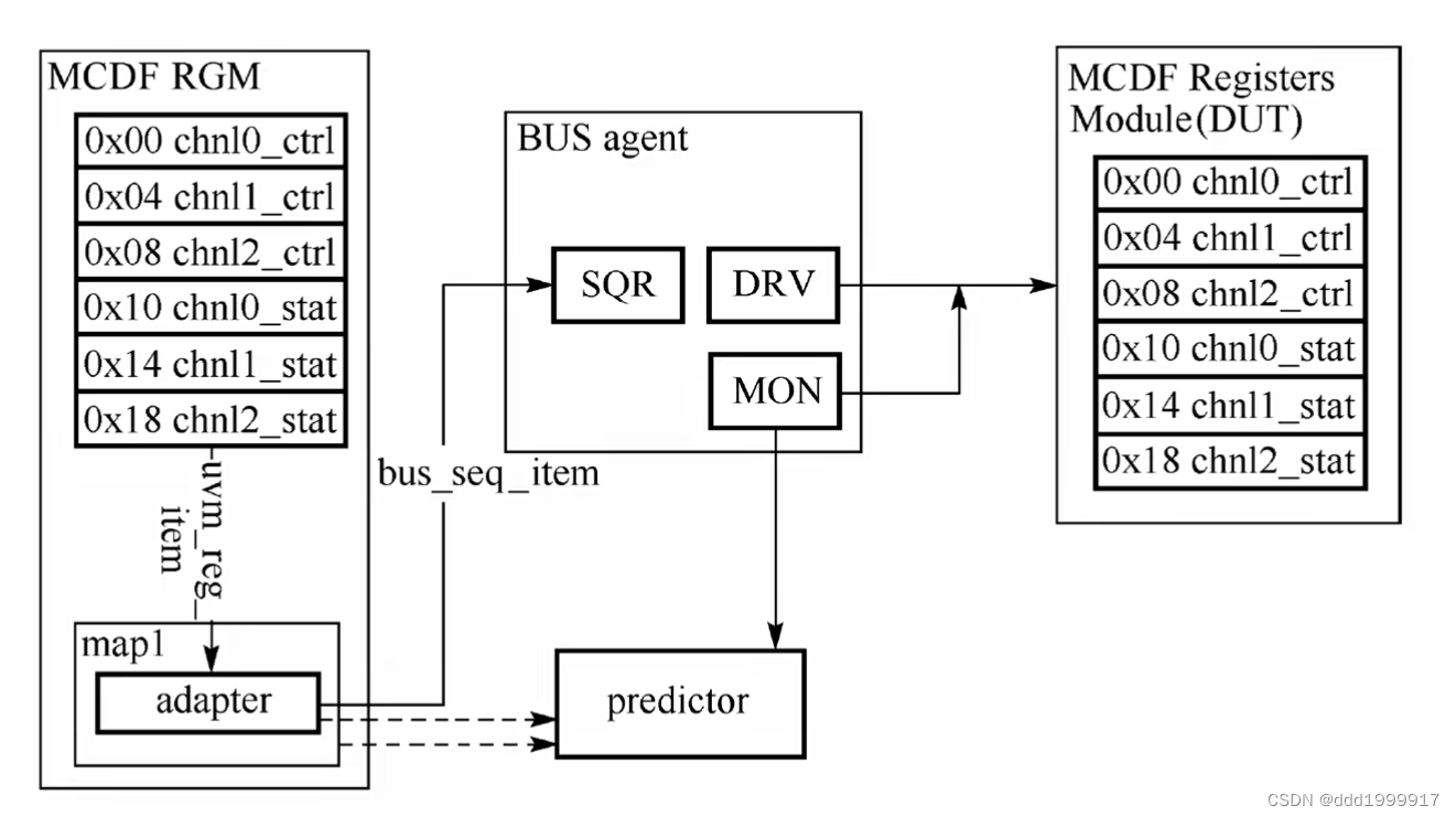 UVM寄存器模型笔记（一）_uvm 寄存器-CSDN博客