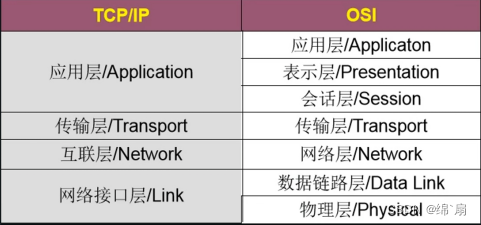 OSI/RM模型_osirm模型-CSDN博客