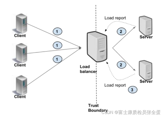 传输层 四层负载均衡可以做什么？_四层lb-CSDN博客