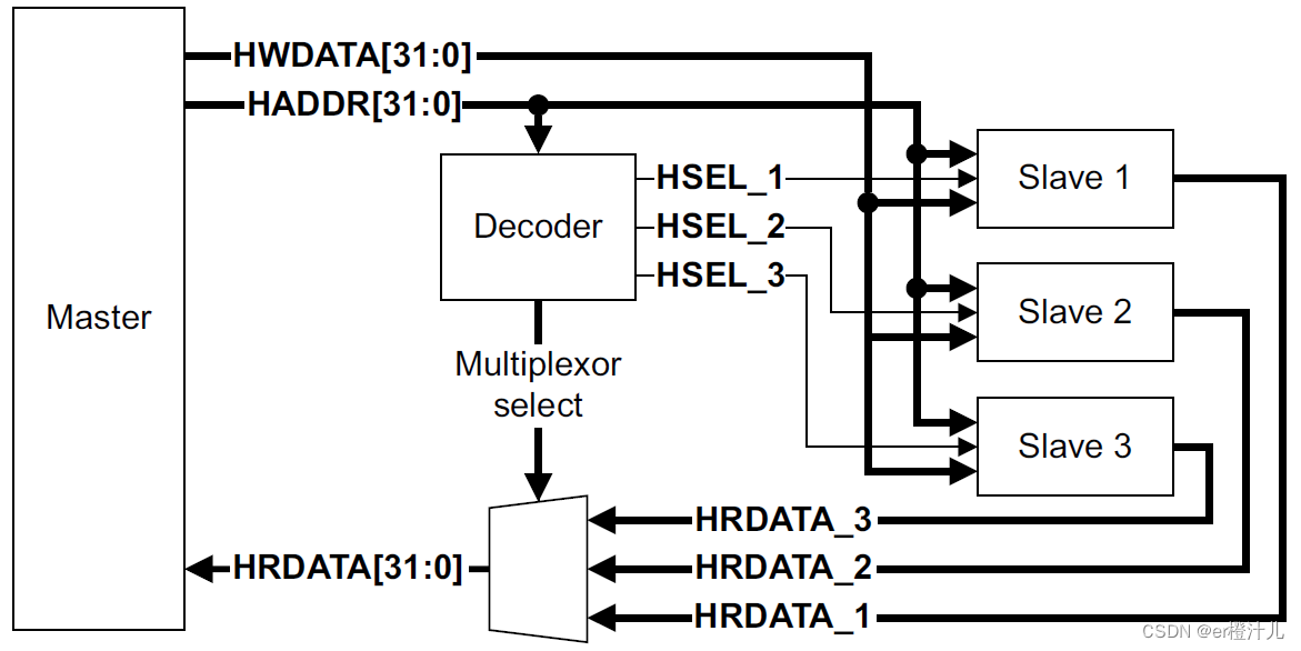 【AMBA】AHB-Lite总线协议_ahb lite总线协议-CSDN博客