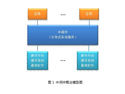 中间件是什么，常用的中间件有哪些？ Csdn博客 