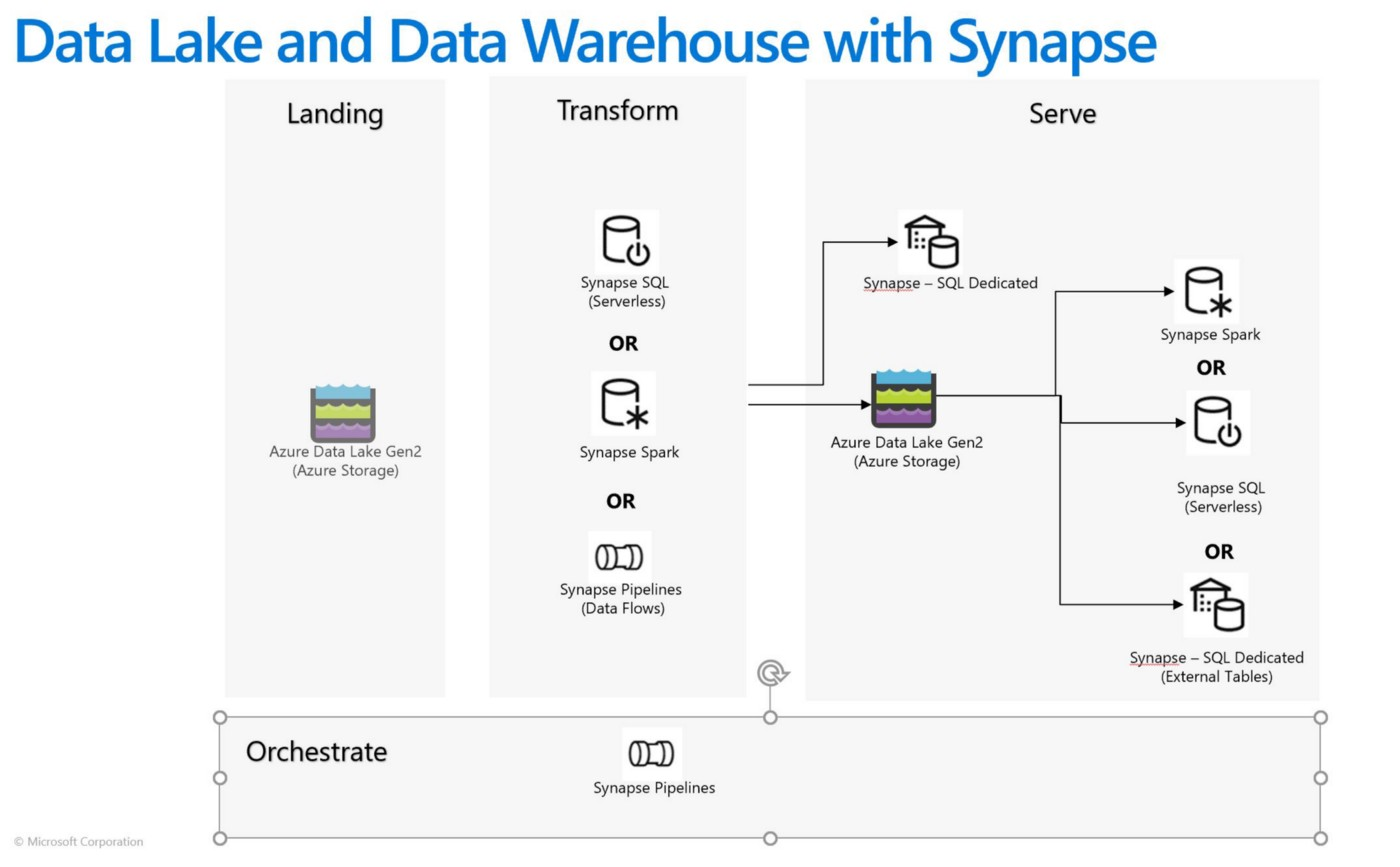 【Azure Data Platform】Azure SQLDW与ADLS的整合_adls gen2 与 blob 区别-CSDN博客