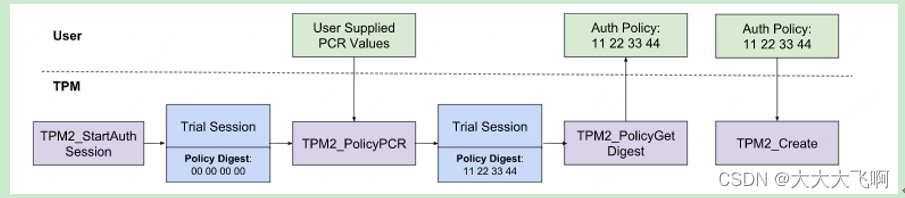 TPM2 工作原理及操作 -- 授权和会话（四）：三种授权_tpm的授权-CSDN博客