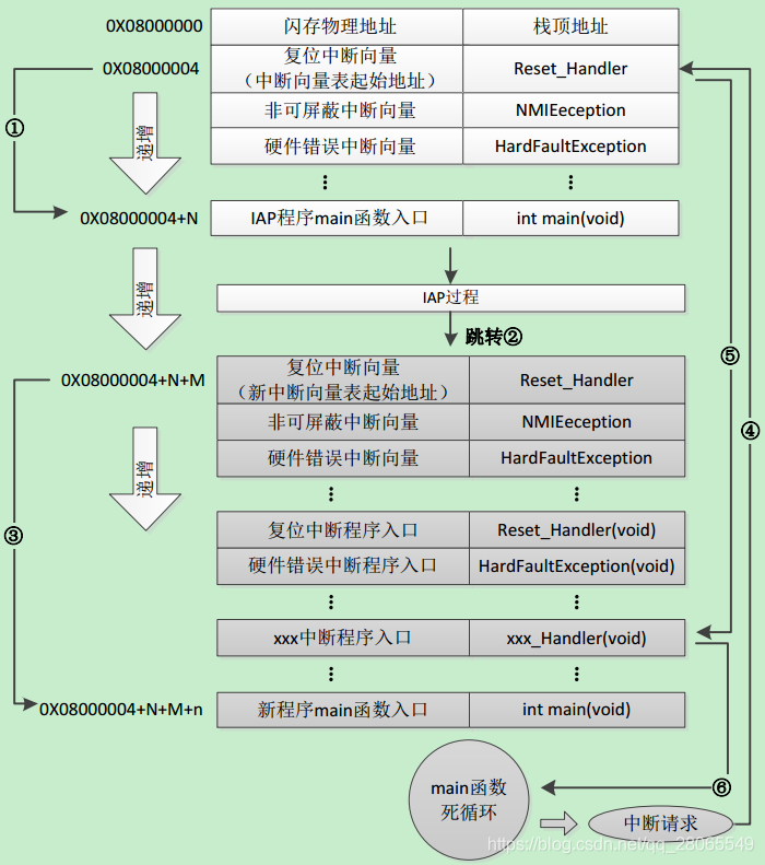 Stm32bootloader引导securecrt串口固件升级 Ymodem协议 Secure Crt Bootloader Csdn博客