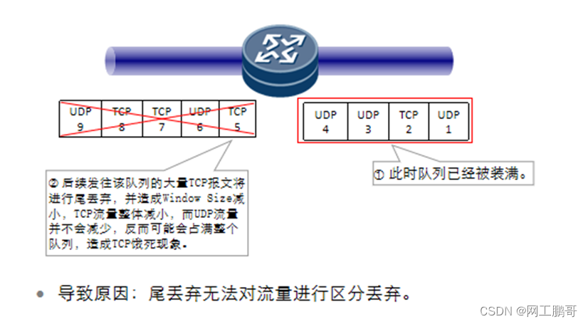 QOS的基本原理_qos map-table dscp-dot1p-CSDN博客