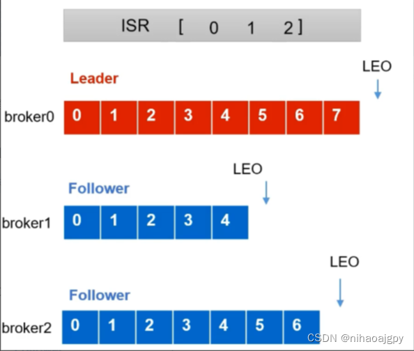 Kafka中Leader挂了，Follower挂了，然后再启动，数据如何同步？_kafka重启后,leader都在同一台-CSDN博客