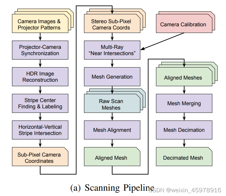 Google Scanned Objects: A High-Quality Dataset of 3D Scanned Household Items【google 3D数据集】-CSDN博客