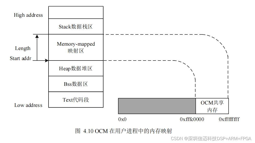 基于zynq 的多轴运动控制平台关键技术研发 Linuxxenomai开源实时系统设计二）基于zynq的多轴运动控制平台关键技术 深圳信迈 Csdn博客