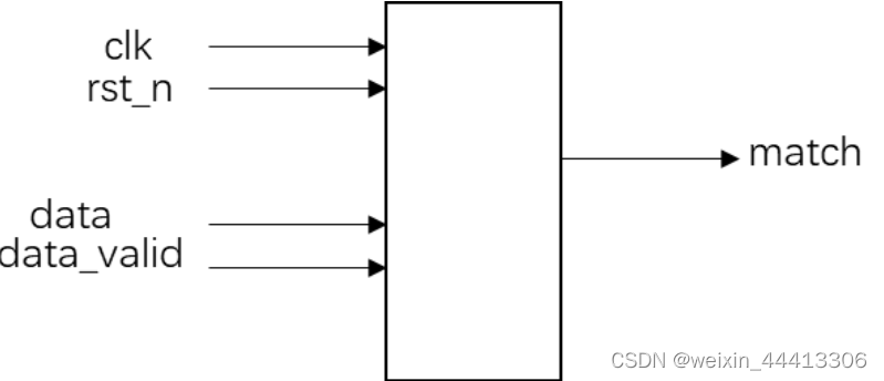 Verilog 四种序列检测 方法总结（连续含有无关项不重叠带使能信号）verilog序列检测 Csdn博客