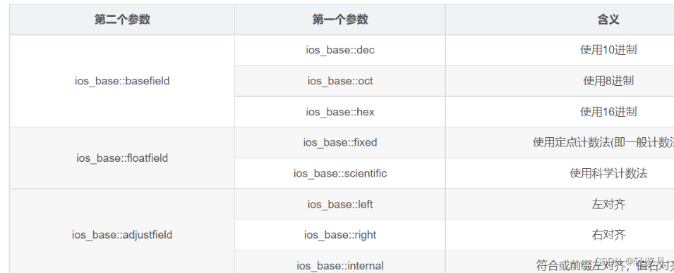 C++中cout.setf（）函数_cout.setf(ios::fixed);-CSDN博客