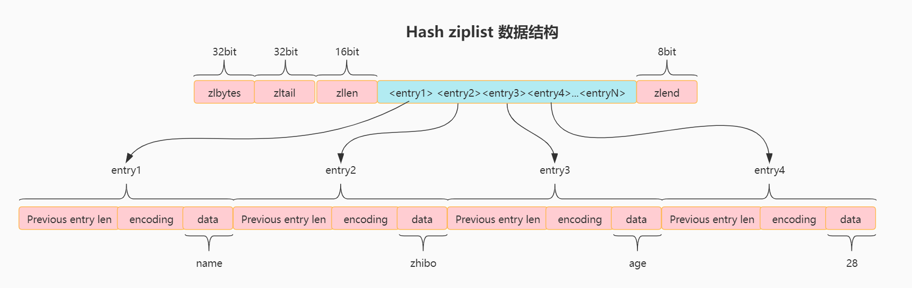 Redis从精通到入门——数据类型hash实现源码详解redis Value的hash表类型的实现 Csdn博客