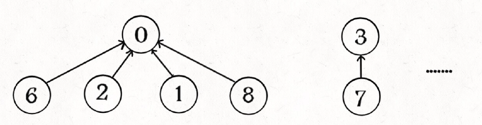 图论并查集（Union-Find）算法及应用详解 & 经典算法题之朋友圈_并查集find运算-CSDN博客