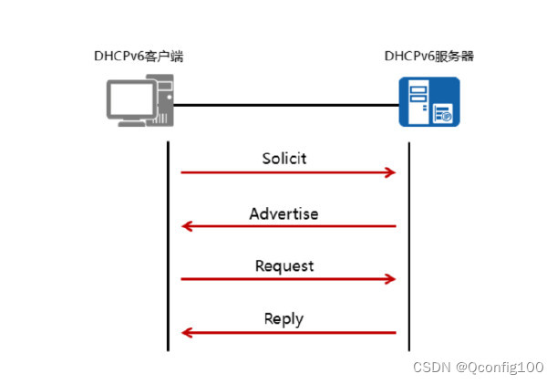 DHCPv6原理与配置_dhcpv6服务设置-CSDN博客