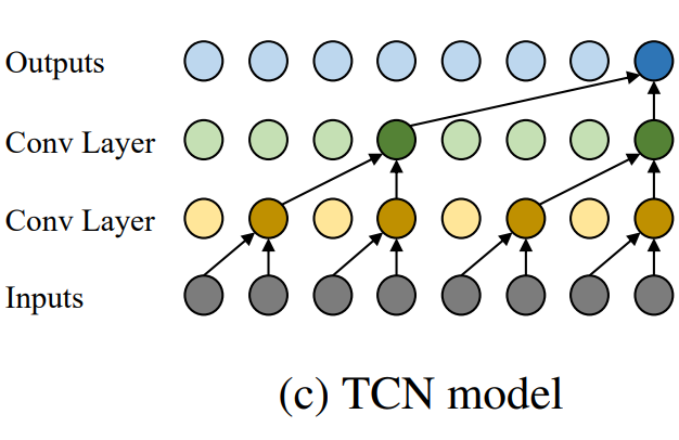 【论文阅读】Time Series is a Special Sequence 1 概述与机器学习知识补充_scinet-CSDN博客