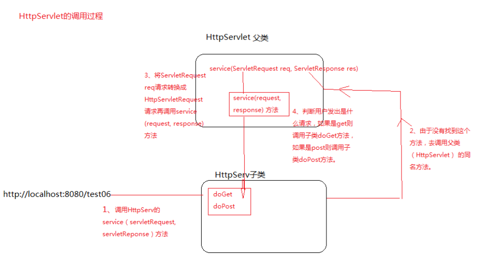 doGet或doPost请求_用自己的语言描述跳转doget和dopost示例的执行原理和过程,可参考百度搜索的示例说-CSDN博客