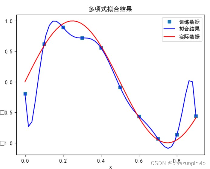 基于python实现多项式拟合正弦函数python拟合正弦函数 Csdn博客