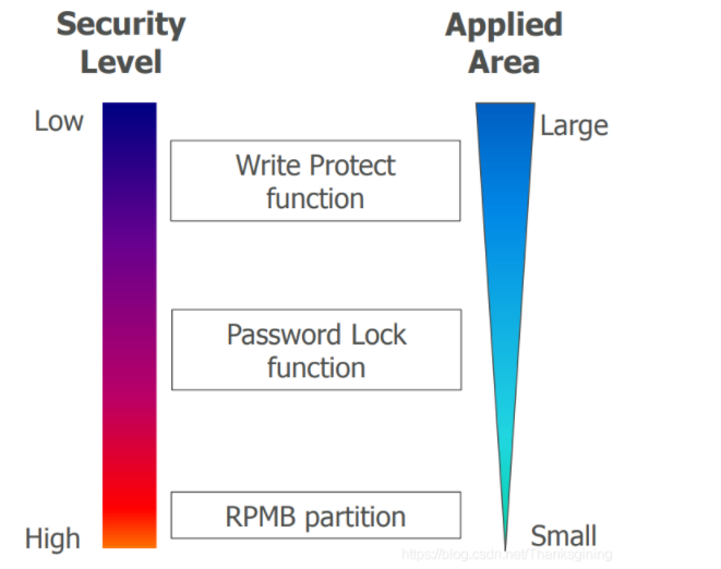 eMMC安全方案—RPMB（Replay Protected Memory Block）专门介绍写保护-CSDN博客