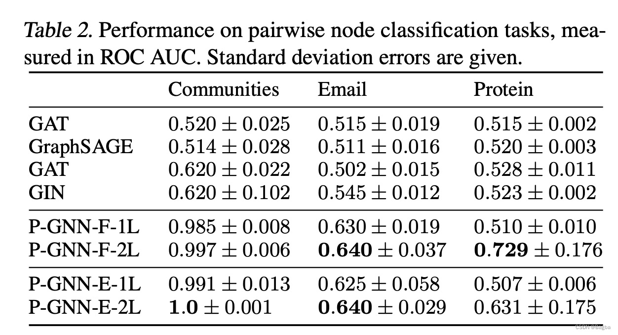 【GNN】【ICML2019】Position-aware Graph Neural Networks_gnn加位置编码-CSDN博客