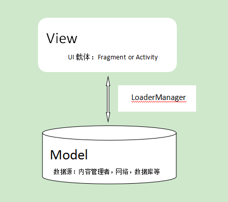 Android Loader LoaderManager 总结(一)-CSDN博客