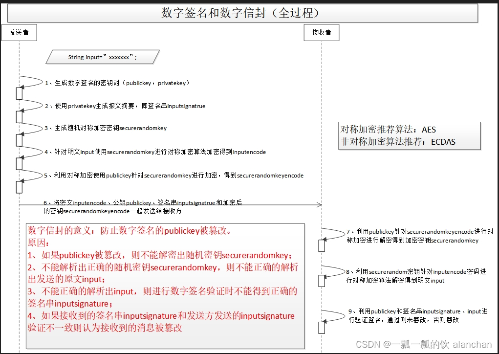 6、【java数据安全】数字信封介绍及实现流程-CSDN博客