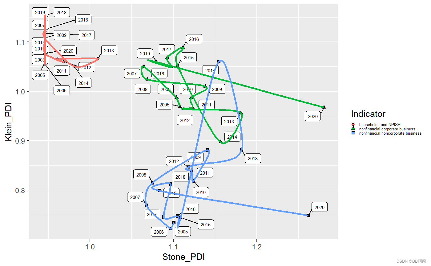 整理数据并绘制PDI和SDI散点图_pdi分布图_zkonan_gg的博客-CSDN博客