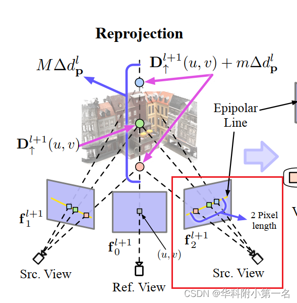 【论文简述】CVP-MVSNet：Cost Volume Pyramid Based Depth Inference for Multi-View Stereo（CVPR 2020 ...