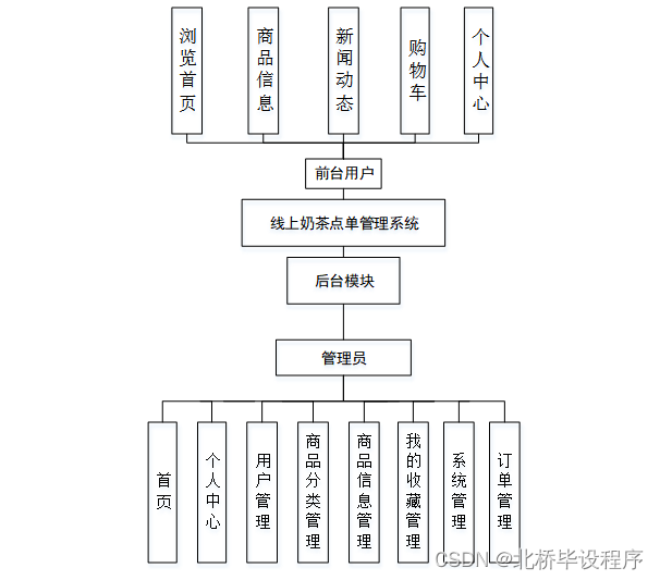 java/jsp/ssm线上奶茶点单管理系统【2024年毕设】_基于java的奶茶店管理系统-CSDN博客