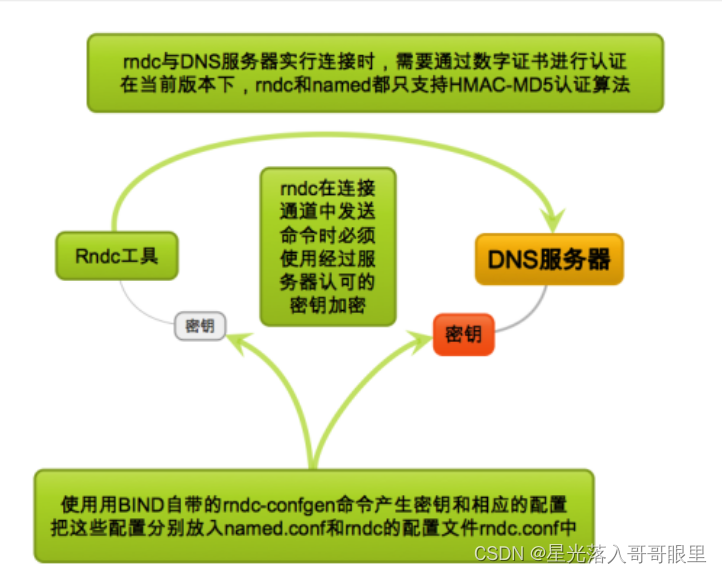Rndc命令详解-CSDN博客