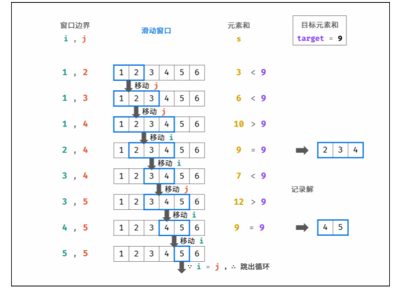 剑指 Offer 57 Ii 和为s的连续正数序列 剑指 Offer 62 圆圈中最后剩下的数字圆圈里二个ii Csdn博客 