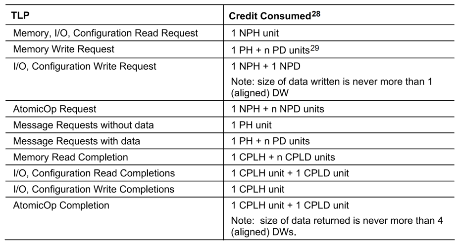 PCIe控制器——数据链路层——flow control-CSDN博客