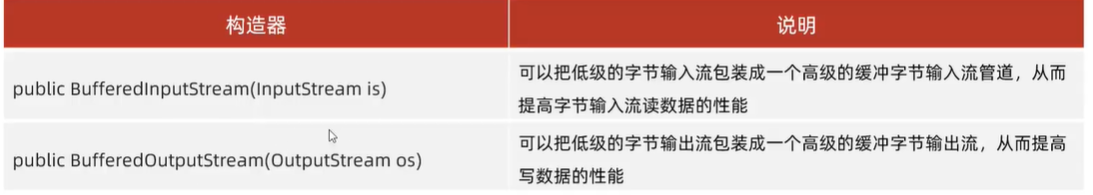Java-IO流（2）（字节缓冲输入流、输出流；字符缓冲流）原始流高级流性能分析_byteinputstream 和 bufferedinputstream-CSDN博客