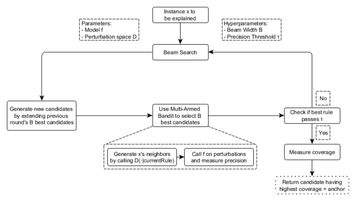 ‘Anchors‘ High-Precision Model-Agnostic Explanations-将解释简化为IF THEN形式的一种 ...