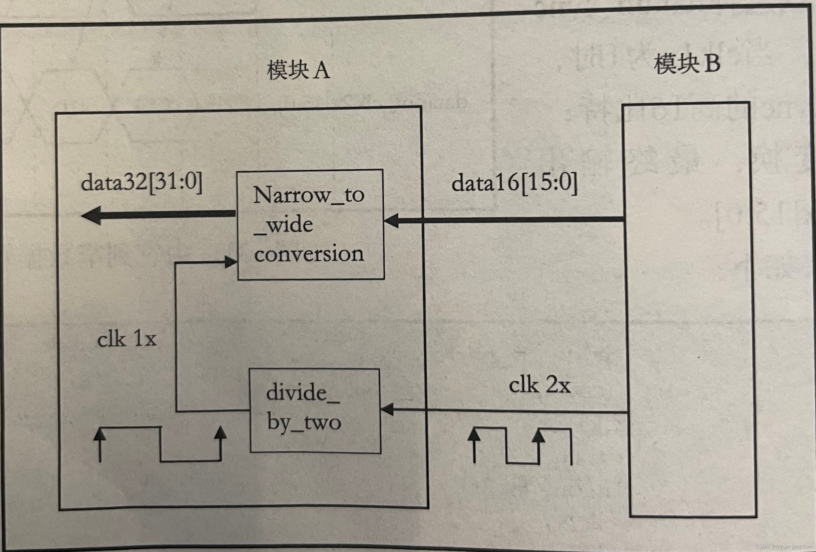 数字前端 数据转换器（1）通过时钟分频与倍频实现数据位宽转换 Csdn博客