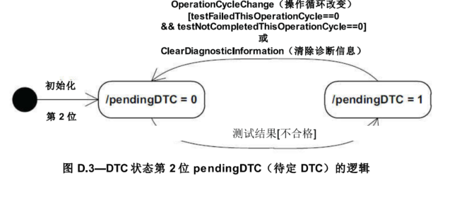 DTC之DTC Status状态位-CSDN博客