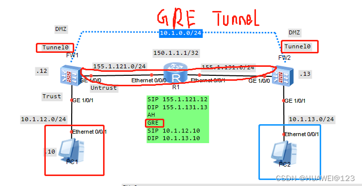 GRE over IPSec-CSDN博客