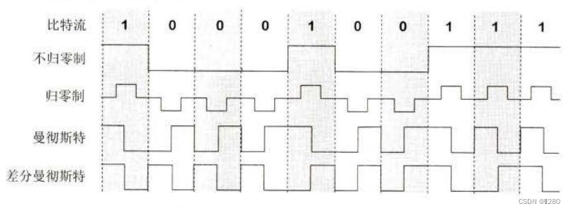计算机网络Part2_将比特流00010110111进行归零制、不归零制、曼彻斯特及差分曼彻斯特编码。-CSDN博客
