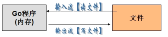 Golang学习(二十五）文件操作_golang os.openfile-CSDN博客