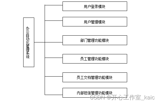 Oa办公自动化系统设计与现实论文源码kaic商务办公软件高级应用毕业论文—系统的设计与实现 Csdn博客