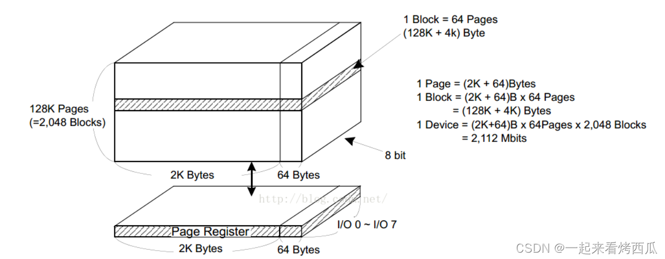 NAND flash基本概念整理_lun、ce_一起来看烤西瓜的博客-CSDN博客