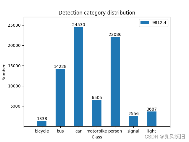 Python统计voc格式数据集类别分布并生成直方图_python 分类计数直方图-CSDN博客