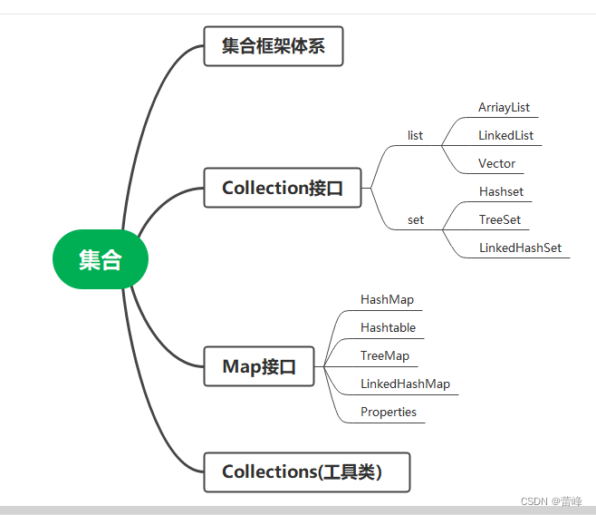 JAVA集合（一）Collection接口_java collection接口-CSDN博客