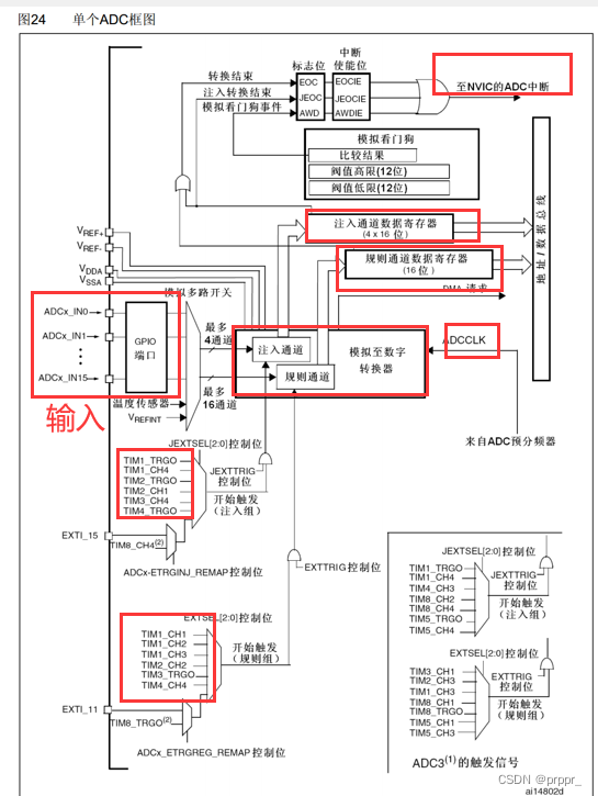 STM32 ---- 02 再次学习STM32F103C8T6/STM32F409IGT6_stm32 adc samplingtime-CSDN博客