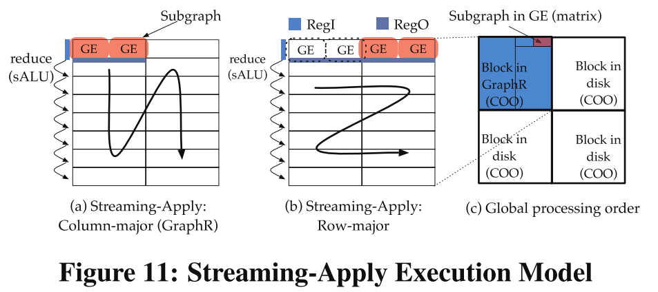 GraphR: Accelerating Graph Processing Using ReRAM（论文翻译 HPCA2018）_稀疏行压缩(csr)论文-CSDN博客