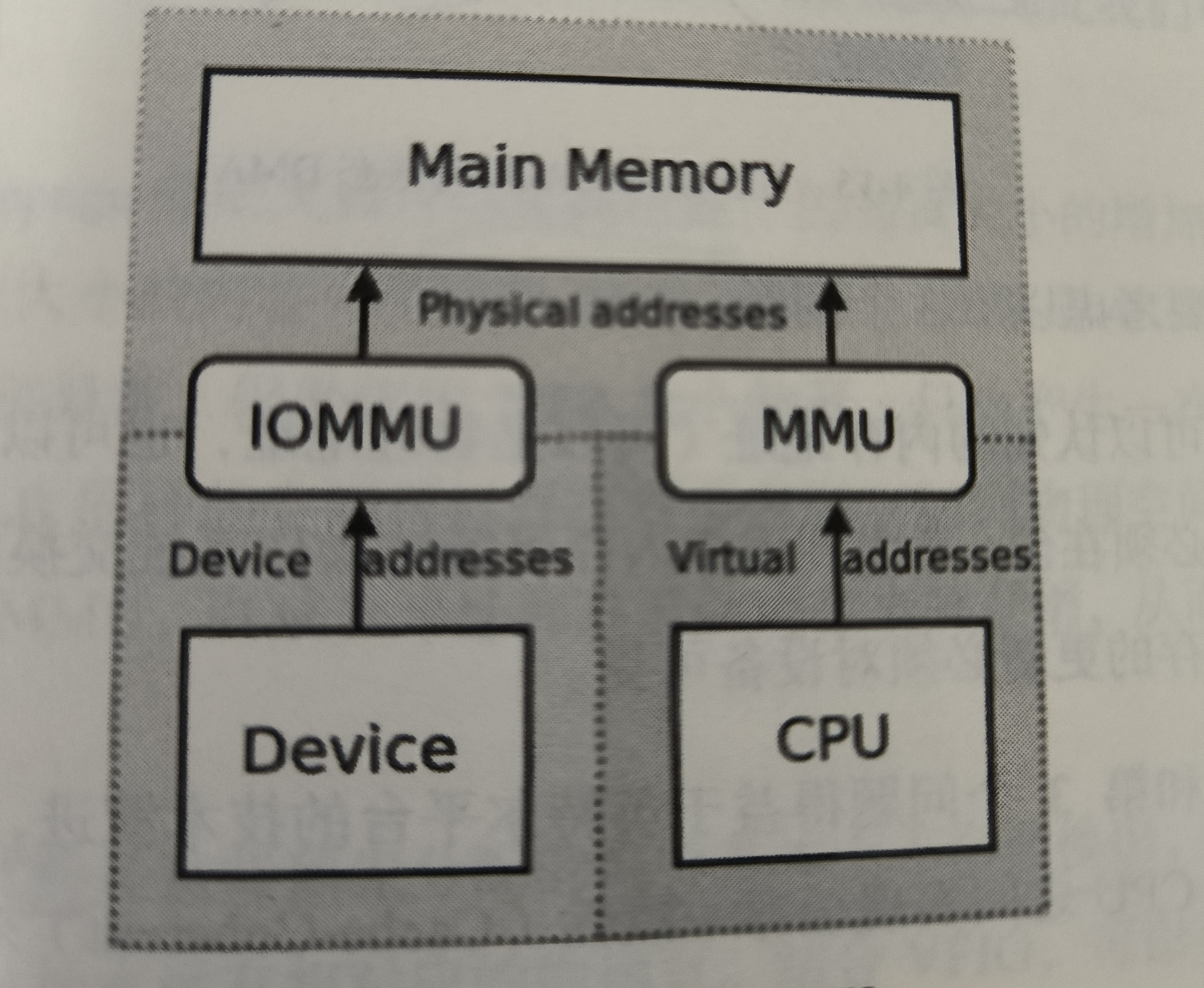 SPDK介绍（一）——用户态驱动_dpdk如何在用户态进行dma-CSDN博客