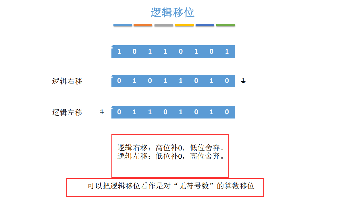 定点数的表示和运算定点数的表示与运算 Csdn博客