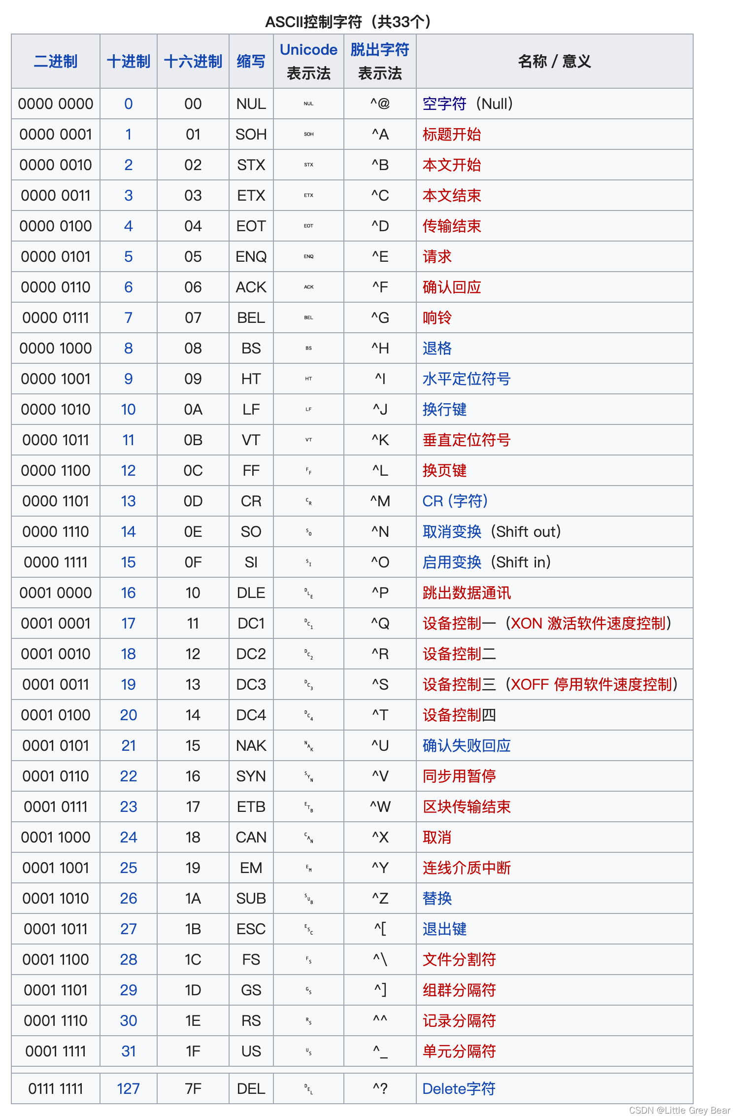 Ascii码表 Csdn博客