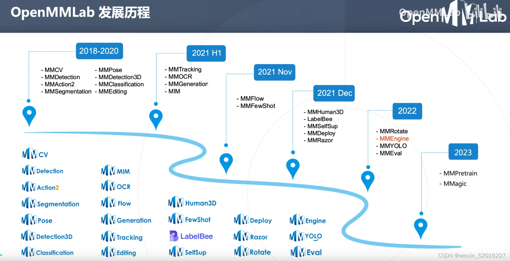 AI实战营第二期--开源算法体系openmmlab_算法训练平台开源-CSDN博客