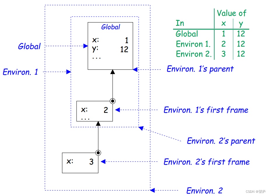 [CS61A课堂记录]Lecture #3 Recap of Function Evaluation；Control_berkeley cs61a运行程序-CSDN博客