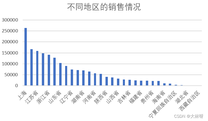 基于天猫订单的数据分析天猫订单数据分析 Csdn博客